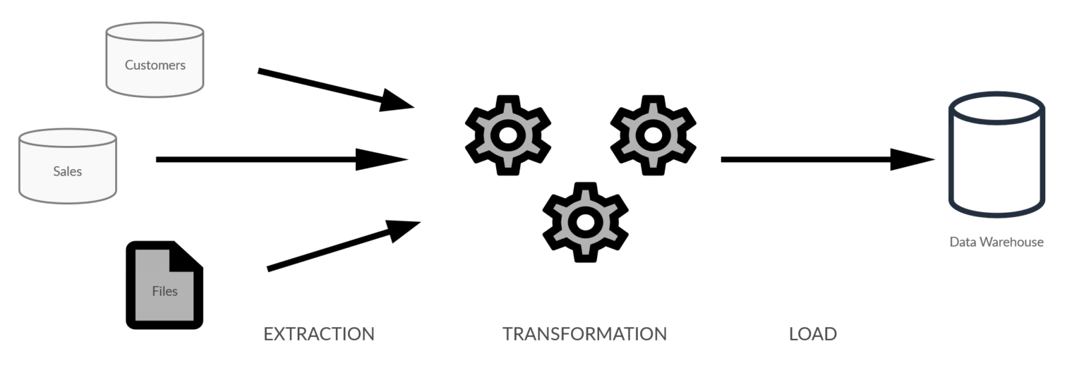 Understanding ETL – Lisztsoft – Agile Practitioners
